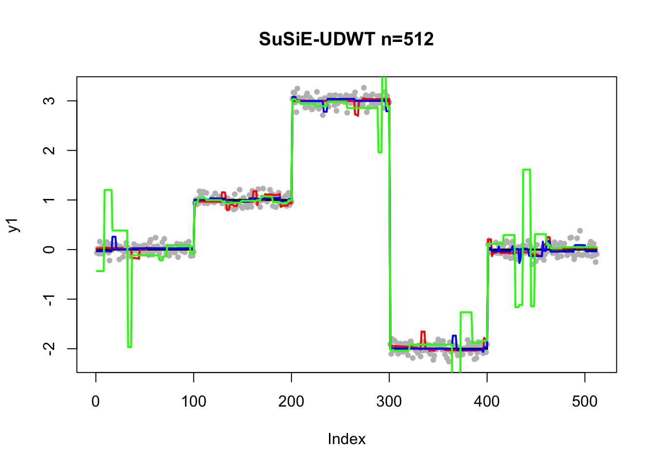 Undecimated Wavelet Transform