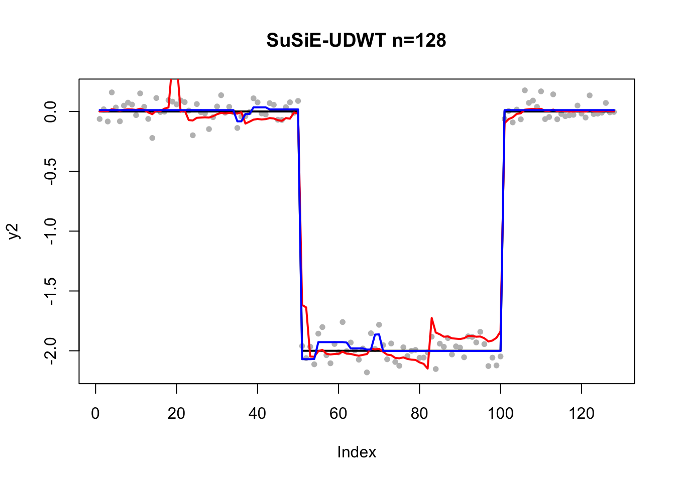Undecimated Wavelet Transform